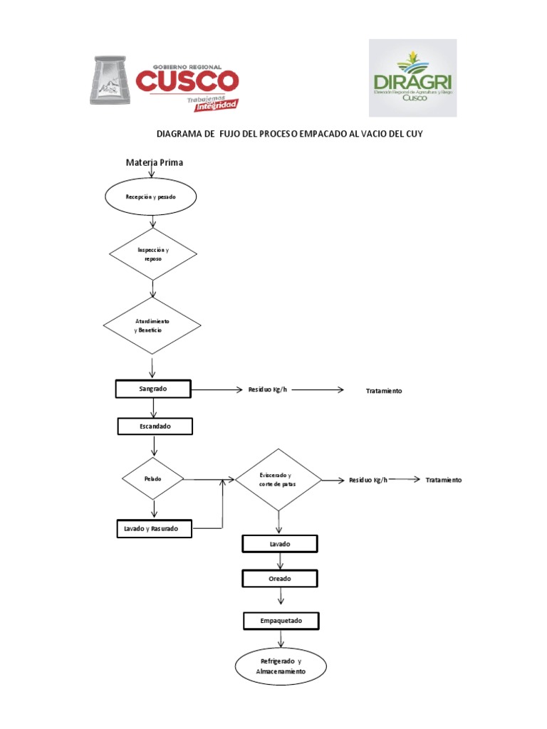 Diagrama de Fujo Del Proceso Cuy Empacado Al Vacio | PDF
