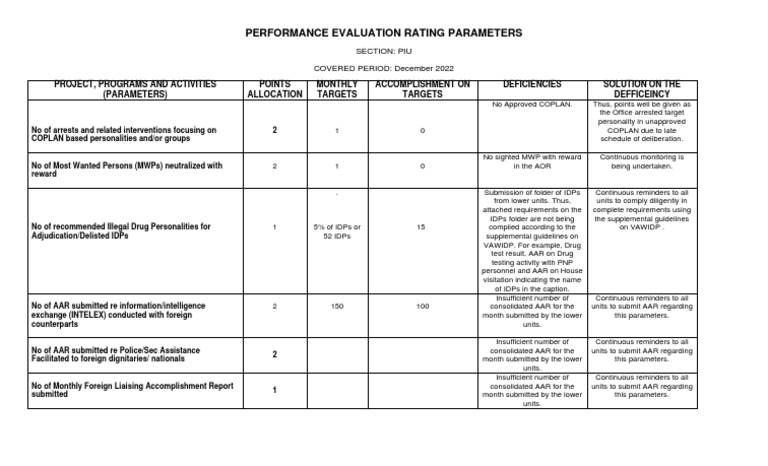 Performance Evaluation Rating Parameters Localized Dec 2022 | PDF Performance Evaluation Rating Parameters Localized Dec 2022 | PDF