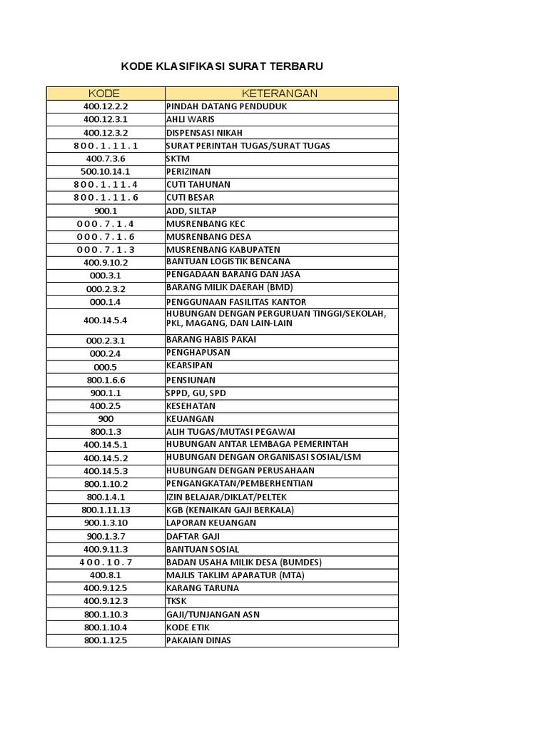 KLASIFIKASI KODE SURAT DAN DOKUMEN PEMERINTAHAN | PDF