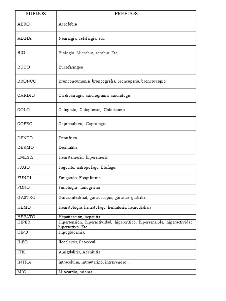 Prefijos y Sufijos - Cuestionario de Farmacia | PDF | Cáncer | Medicina