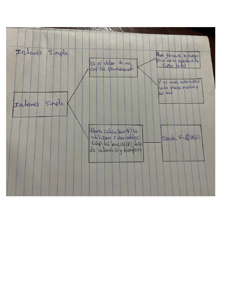 Mapa Conceptual de Interes Simple | PDF