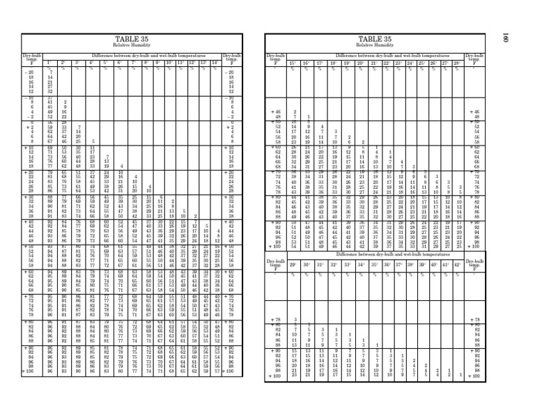 Table 35 - Relative Humidity | PDF