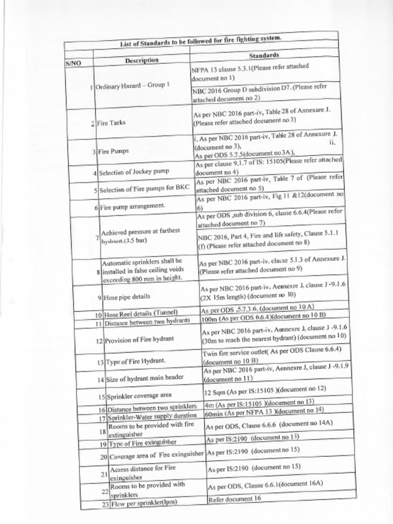 Fire Fighting - Standards | PDF