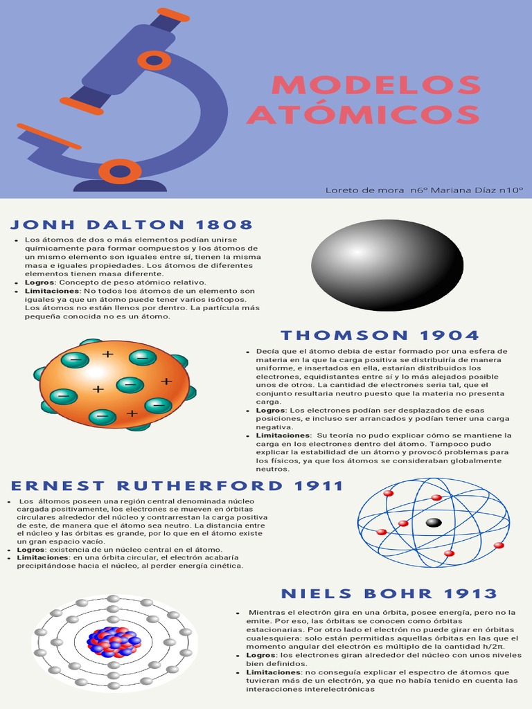 Línea del tiempo de modelos atómicos | PDF | Átomos | Núcleo atómico