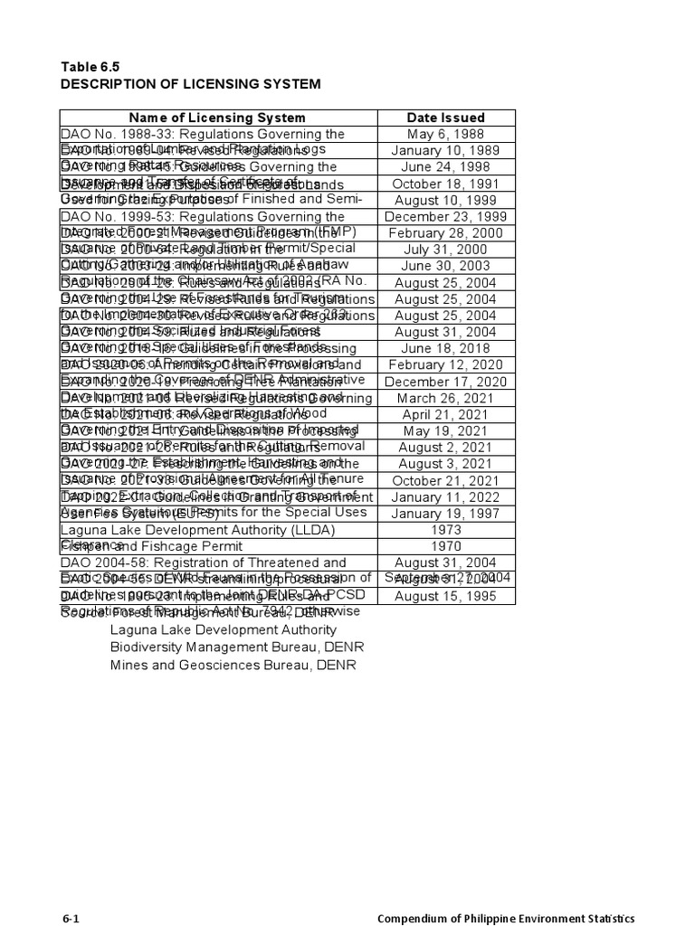 Table 6.5 Description of Licensing System | PDF | Lumber | Natural Environment