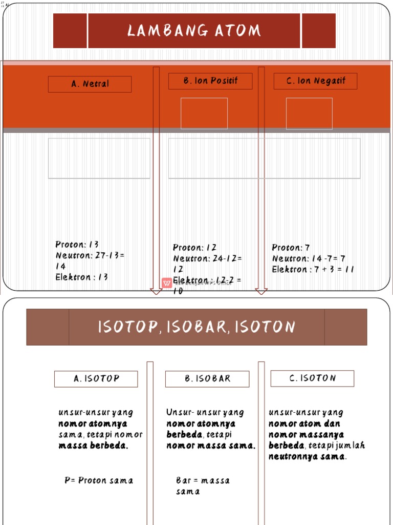Lambang Atom, Isotop, Konfigurasi | PDF