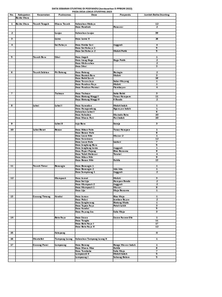 Data Sebaran Stunting Posyandu | PDF