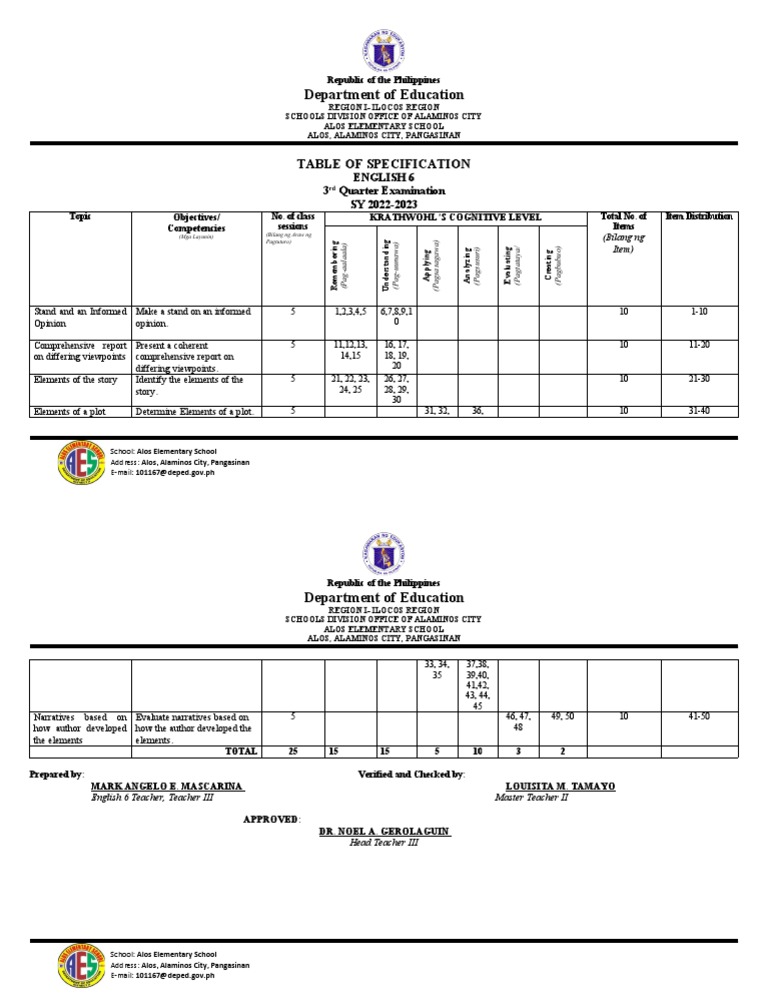 TOS 3rd Quarter English 6 | PDF | Cognitive Science | Cognition
