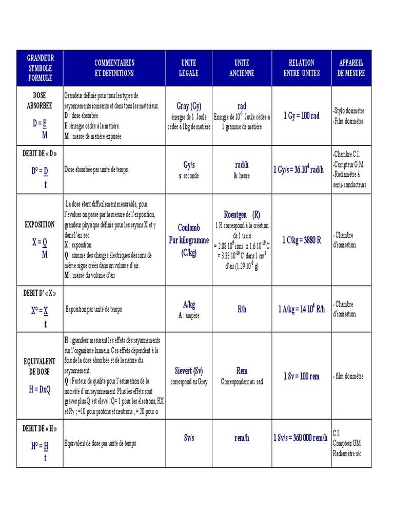 Dosimétrie : Concepts et Unités | PDF | Dose absorbée | Kilogramme