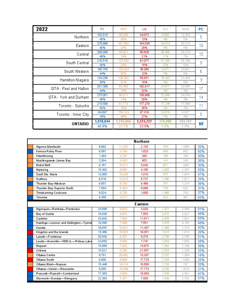 Ontario Election 2022 Results Data | PDF | Elections | Ontario
