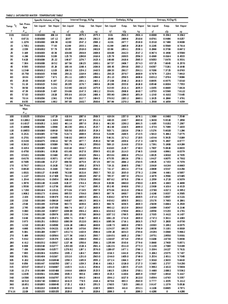 Steam Table Metric | PDF