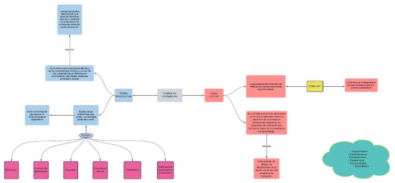 GUIA 2 Mapa Conceptual | Descargar gratis PDF | Aprendizaje | Cognición