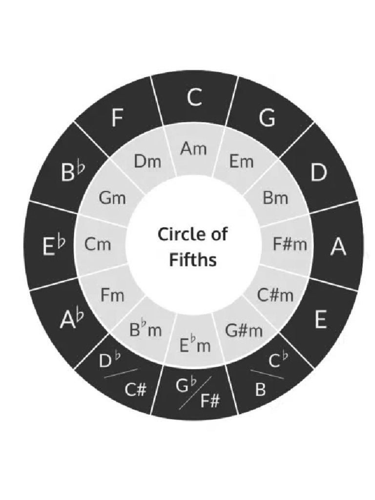 Cicrle of Fifths | PDF