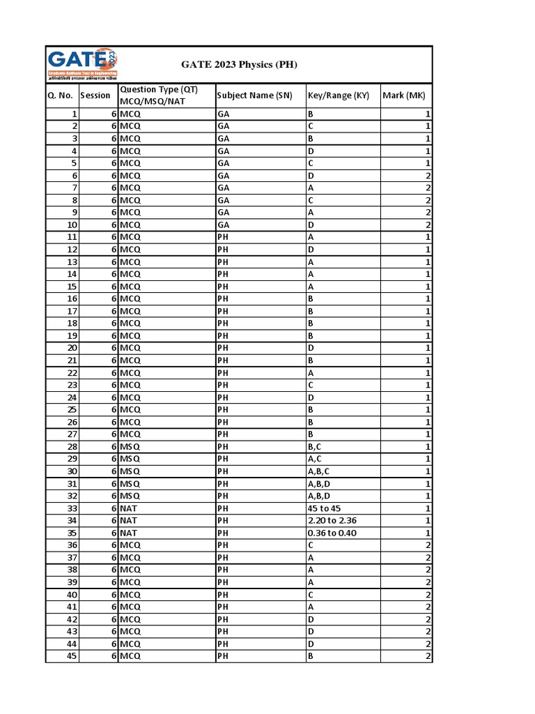Gate Answer Key | PDF | Standardized Tests