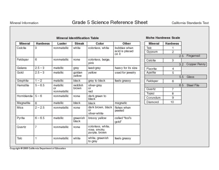 Grade 5 Science Reference Sheet: Mineral Identification Table Mohs ...