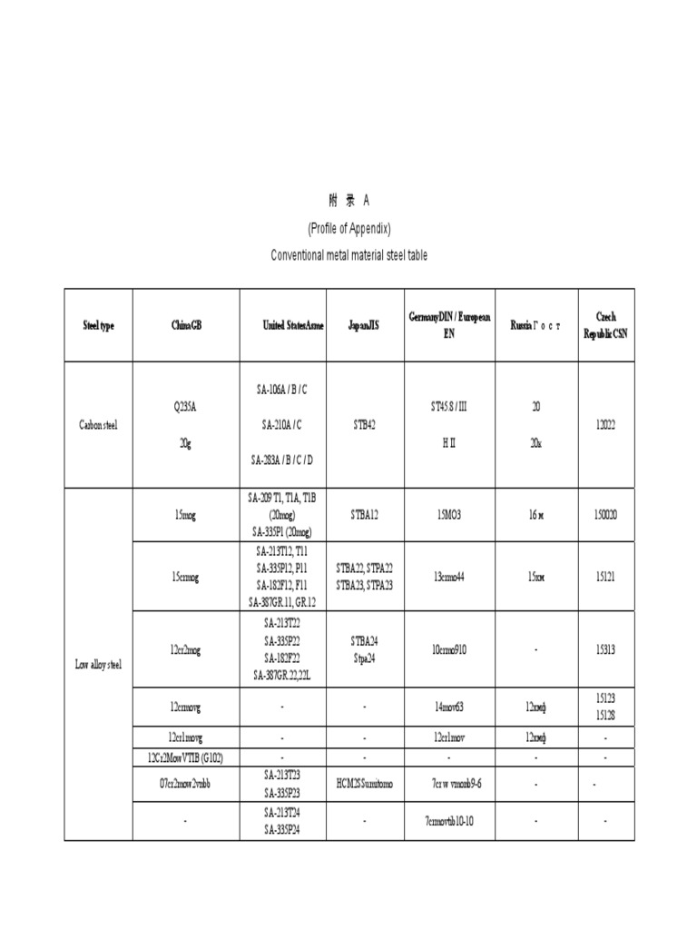 Material Conversion List | PDF