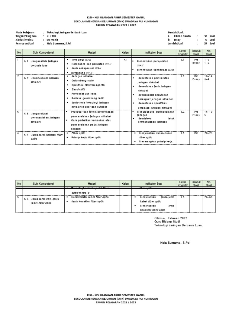 Kisi-Kisi Soal Kls X TKJ | PDF