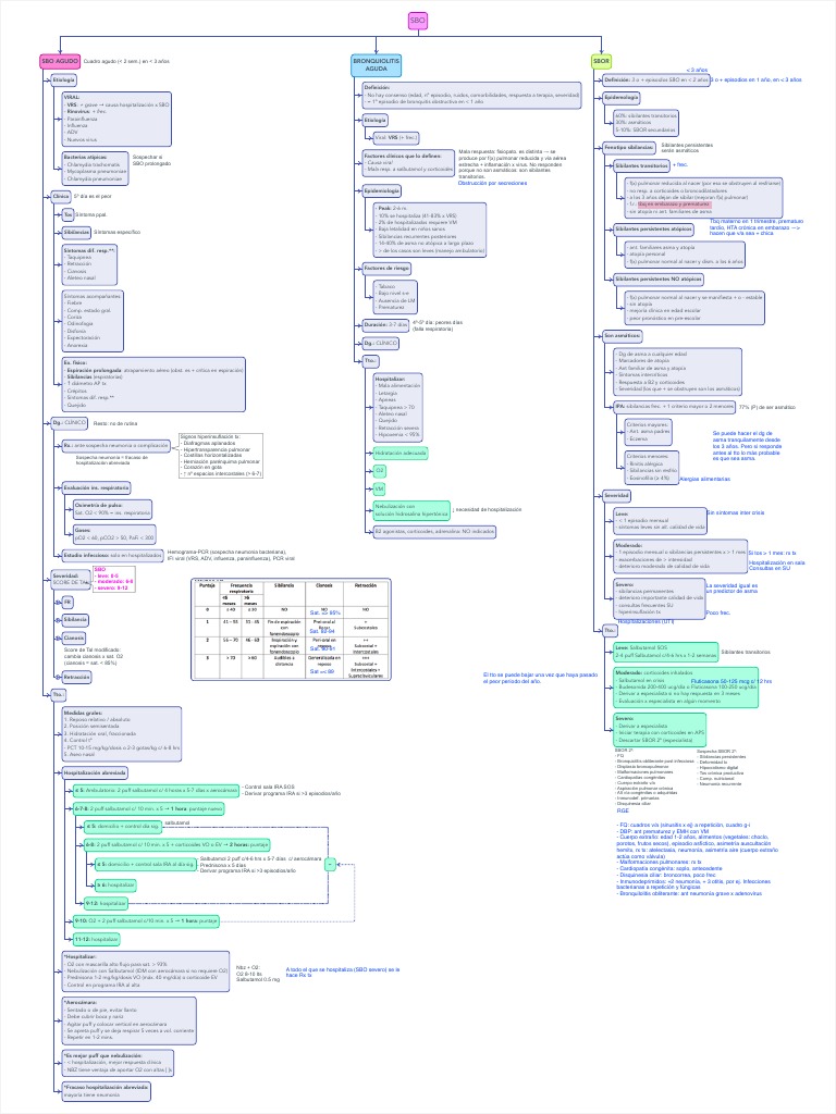 Manejo del SBO y Bronquiolitis Aguda | PDF | Asma | Neumonía