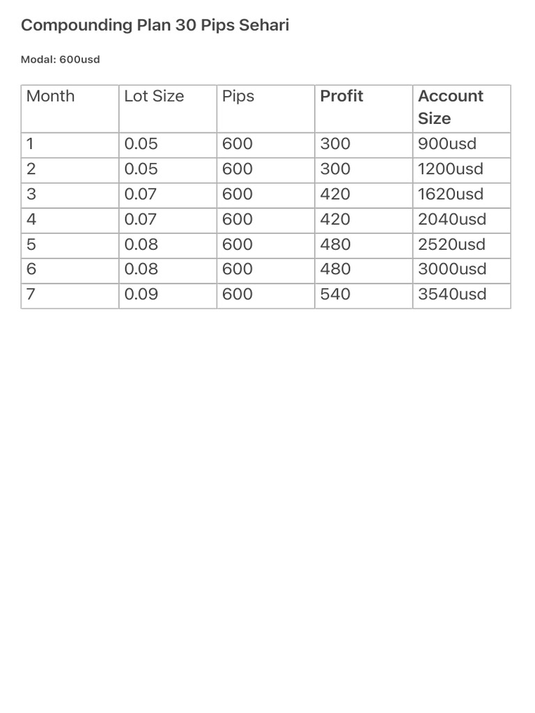 30 Pips Compounding Plan Overview | PDF