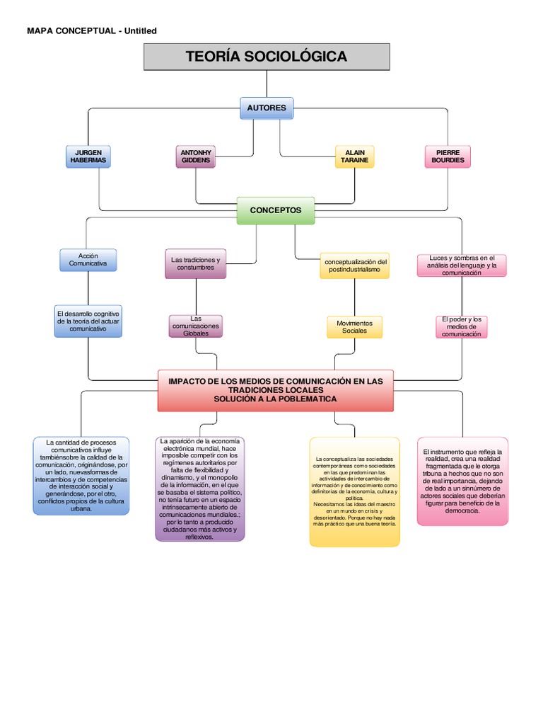 MAPA CONCEPTUAL Untitled TEORIA SOCIOLOG | PDF | Comunicación | Sociología