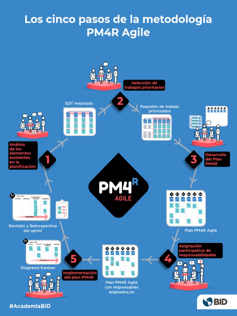 Infografia Pasos PM4R Agile | PDF