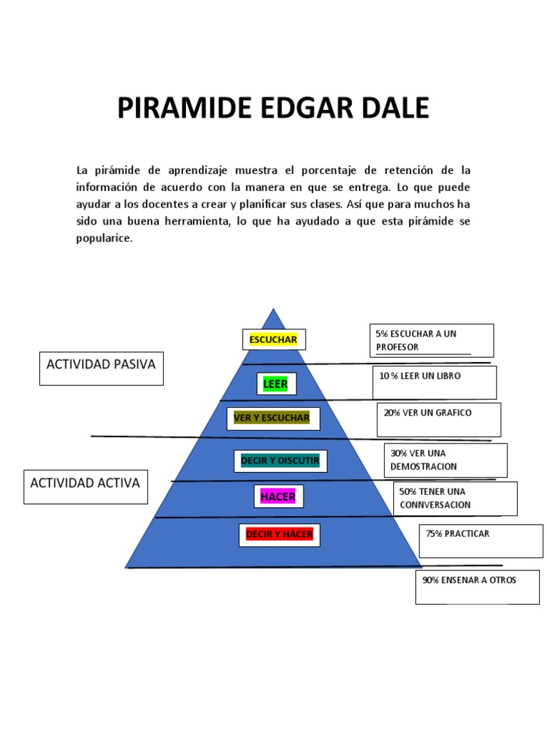 La popular pirámide de aprendizaje de Edgar Dale y cómo muestra los ...