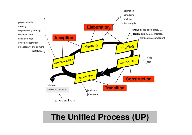 Unified Process Software Development Steps | PDF