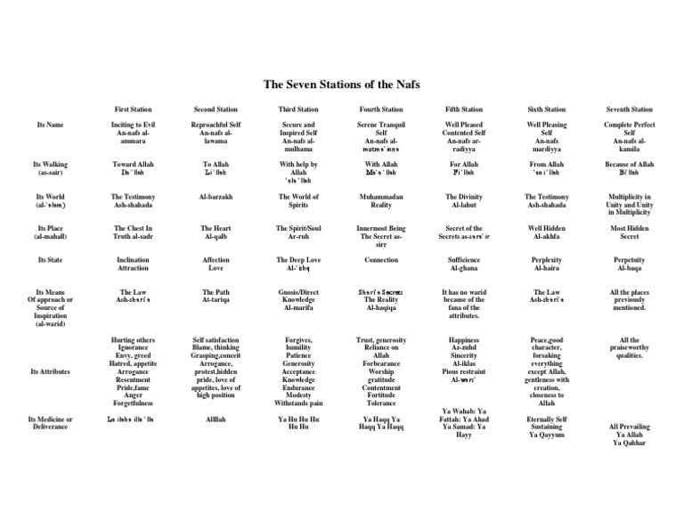 The Seven Stations of The Nafs Chart | PDF | Religious Belief And ...