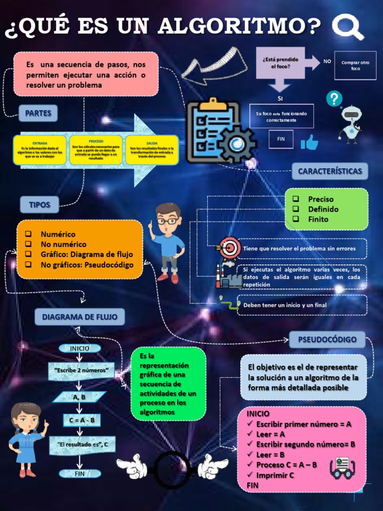 INFOGRAFÍA ALGORITMOS-INGALLAsara | PDF | Algoritmos | Lógica matemática
