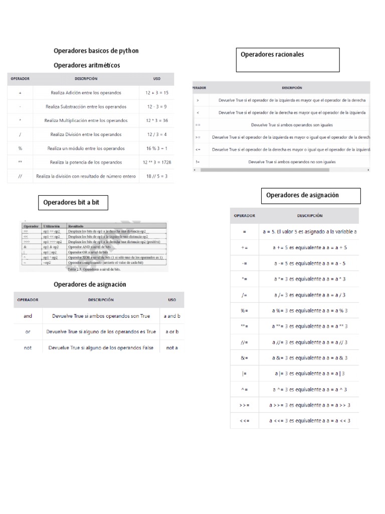 Operadores Basicos de Python Operadores Aritméticos Operadores ...