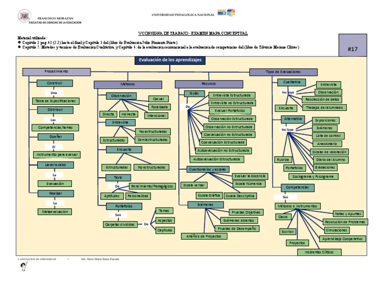 V CONSIGNA INDICACIONES ELABORACION DE MAPA CONCEPTUAL - Tarea | PDF | Evaluación | Ciencia ...