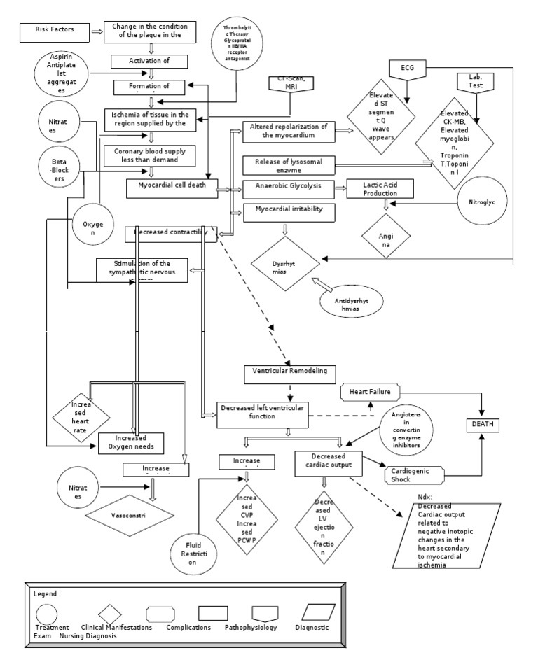 Concept Map of Myocardial Infarction