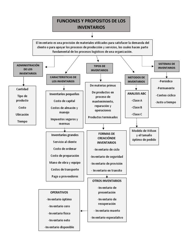 Mapa conceptual Funciones y propósito de los inventarios | PDF | Inventario | Procesos de negocio