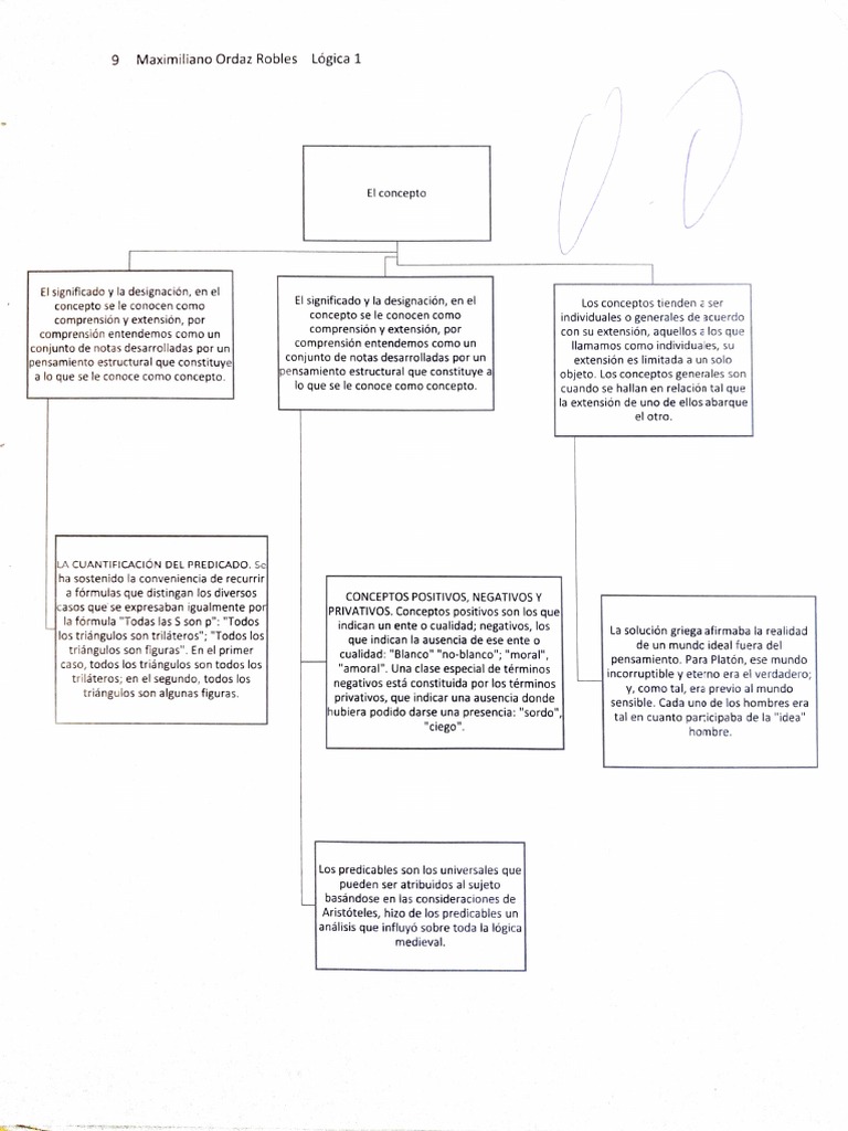 6.cuadro Sinóptico El Concepto | PDF | Comprensión | Lógica