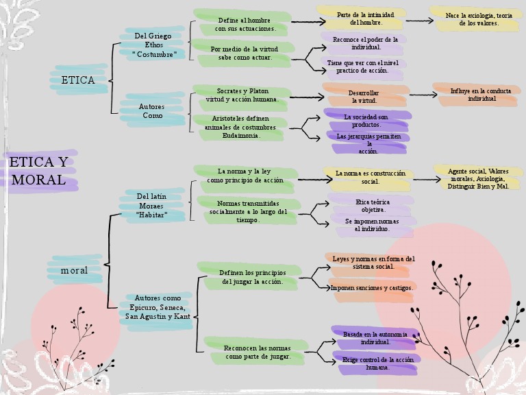 Gráfico Cuadro Sinóptico de Etica y La Moral | PDF | Moralidad | Virtud