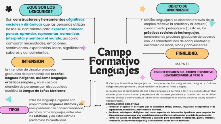 Campo Formativo Lenguajes | PDF | Aprendizaje | Modificación de comportamiento