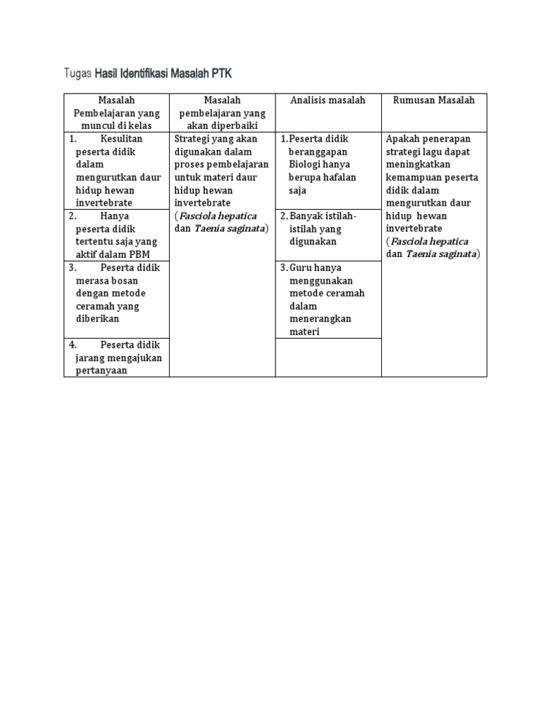Tugas Hasil Identifikasi Masalah PTK | PDF | Kesehatan Holistik