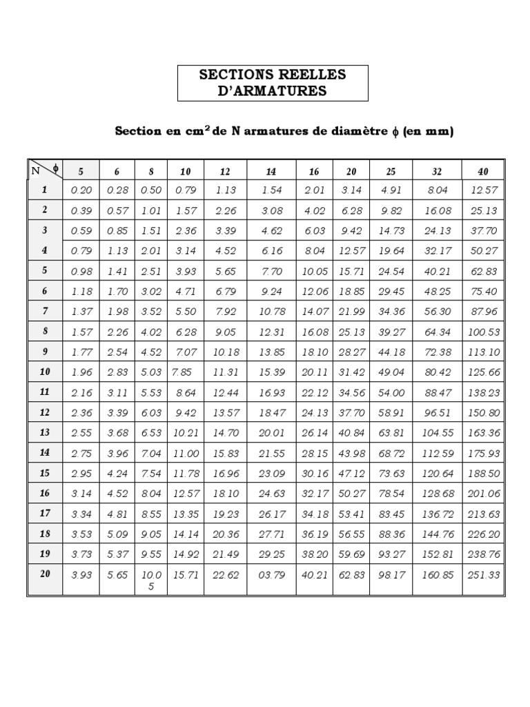 Tableau de Ferraillage Sections D'armatures | PDF
