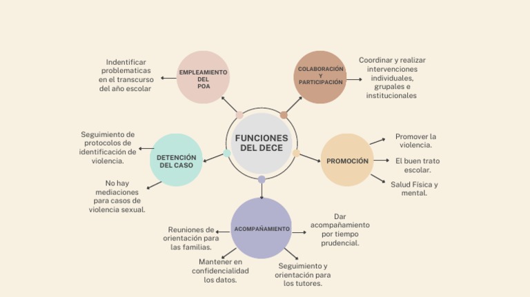Funciones Del DECE Katherin Merello | PDF