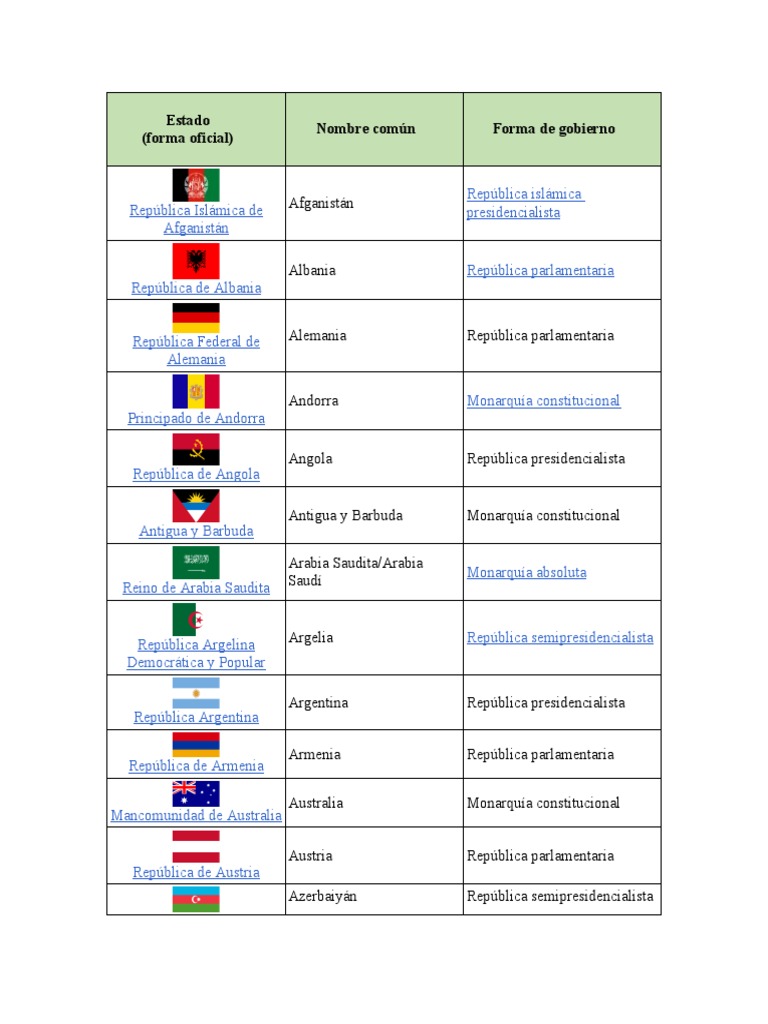 Paises y Forma de Gobierno | PDF | República | Formas de gobierno