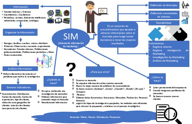 Mapa Conceptual Sistemas de Informacion Marketing | PDF | Marketing | Mercado (economía)