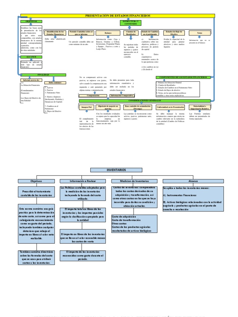 Nic 1 y 2 Mapa | PDF | Contabilidad | Estado financiero