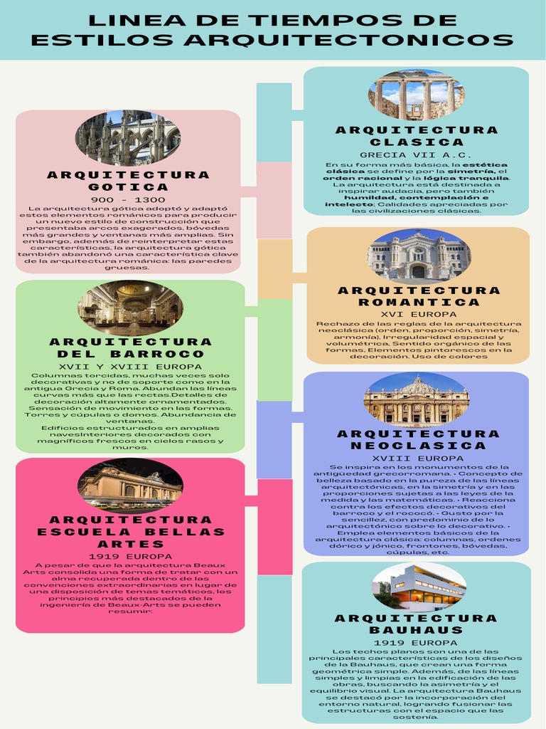 Infografía Línea Del Tiempo Estilos Arquitectonicos | PDF | Arquitectura gótica | Arte deco