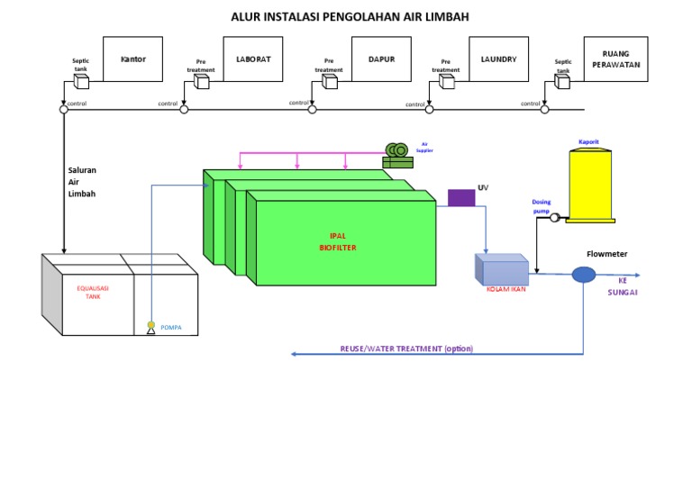 Alur Ipal | PDF | Water Treatment | Water Pollution