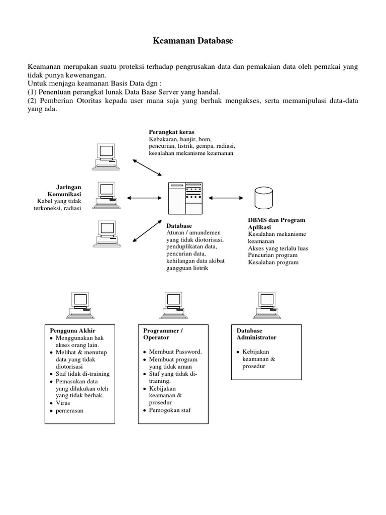 Keamanan Database dan Jaringan Komputer | PDF