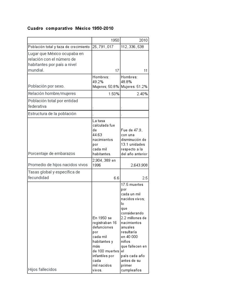 JESUS GERARDO ACOSTA MANCINAS - Act6 - U1 Cuadro de INEGI | PDF | México