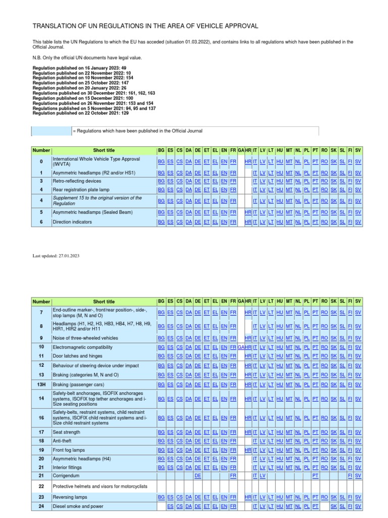 UN Vehicle Approval Regulations List | PDF | Headlamp | Vehicles