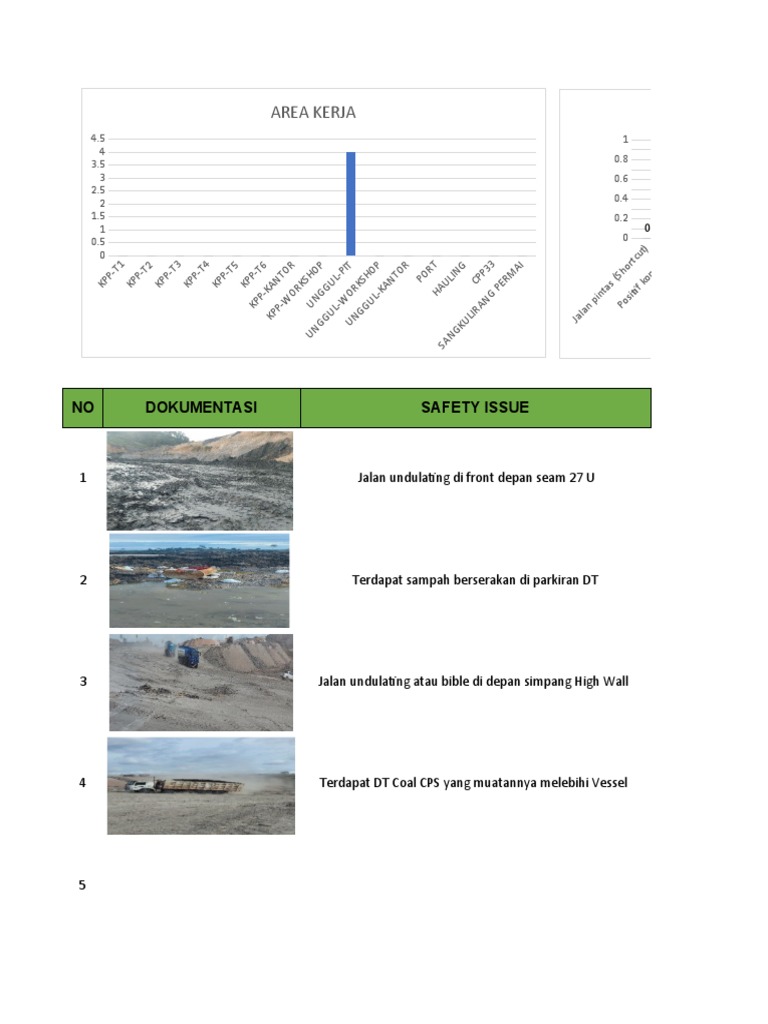 Isu Keselamatan di Area Kerja | PDF