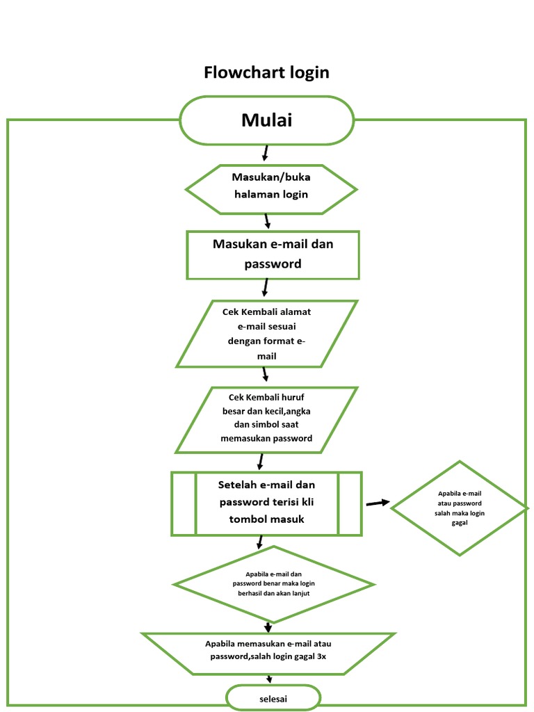 Flowchart Login Pem System M Raffael, PPLG | PDF