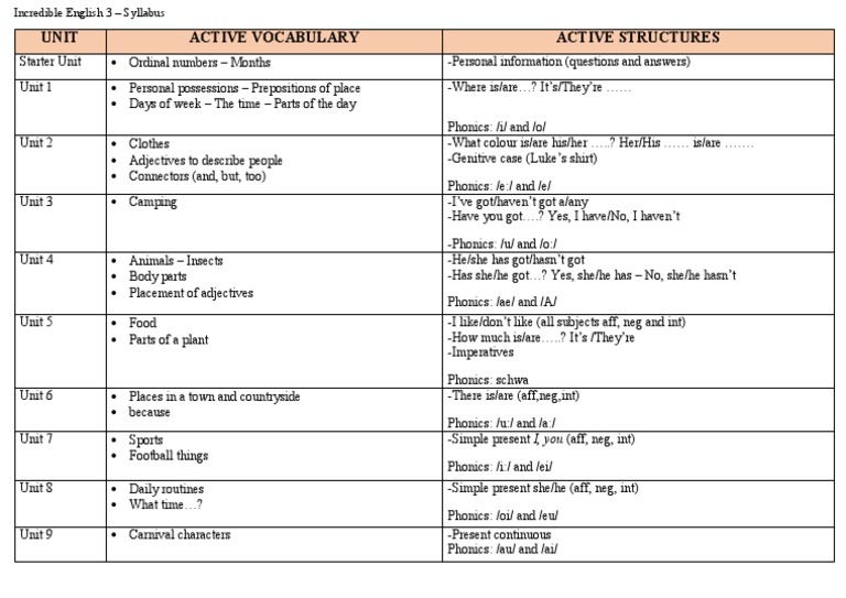 English Syllabus: Vocabulary & Structures | PDF | Syntax | Cognitive Science
